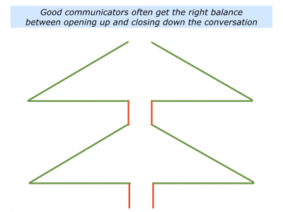 The Communicating One-To-One, One-To-Few And One-To-Many Approaches ...