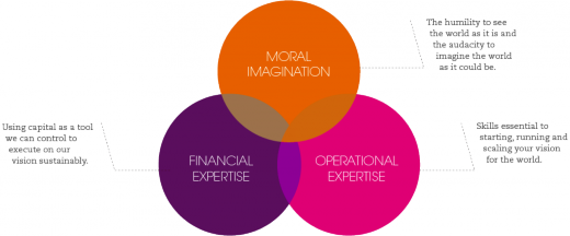 A is for The Acumen Fund: Enabling People To Shape Their Futures - The ...