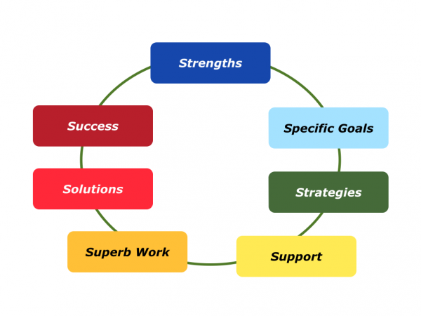 S is for The Strengths Coaching Approach - The Positive Encourager