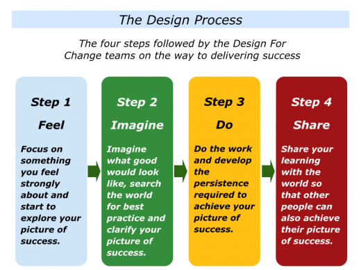 The Design Process Of Feel, Imagine, Do And Share Approach - The ...