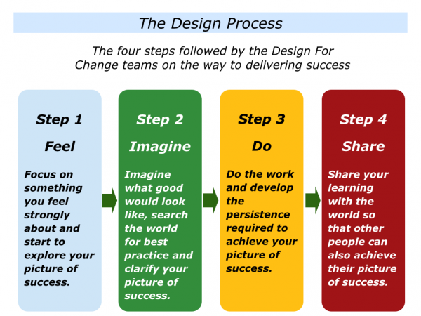 The Design Process Of Feel, Imagine, Do And Share Approach - The ...