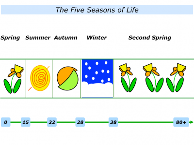 F is for The Five Seasons Of Life - The Positive Encourager