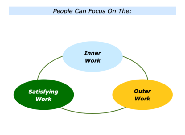 The Inner Work And The Outer Work Involved In Doing Satisfying Work ...