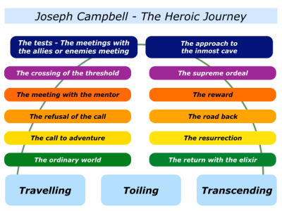 H is for Joseph Campbell's View Of The Heroic Journey - The Positive ...