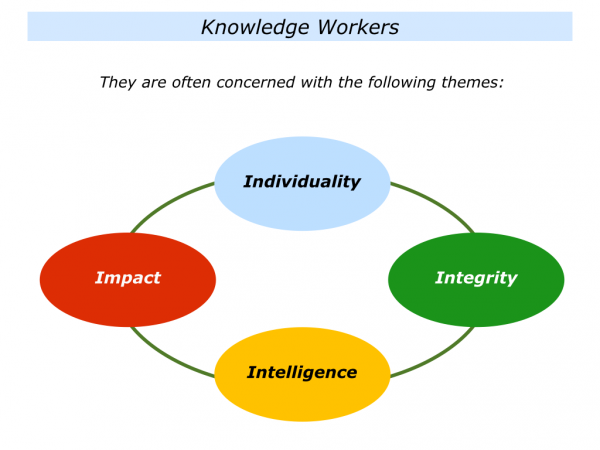 K is for Knowing How To Manage Knowledge Workers - The Positive Encourager