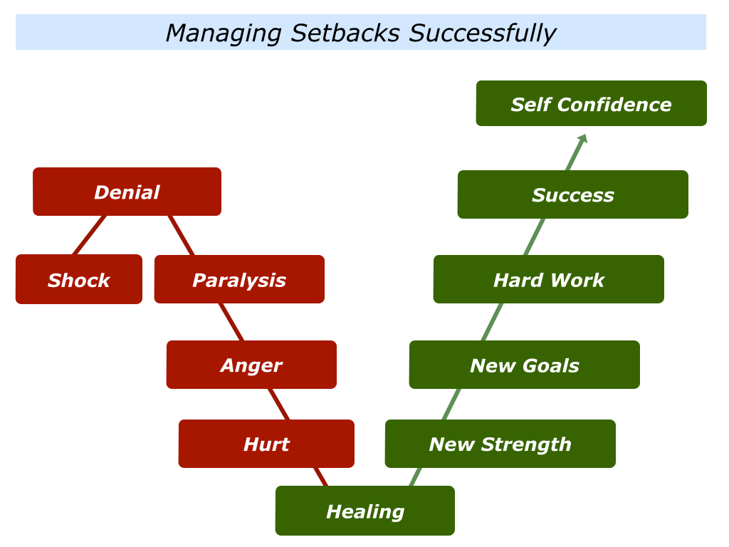 S is for Managing Setbacks Successfully - The Positive Encourager