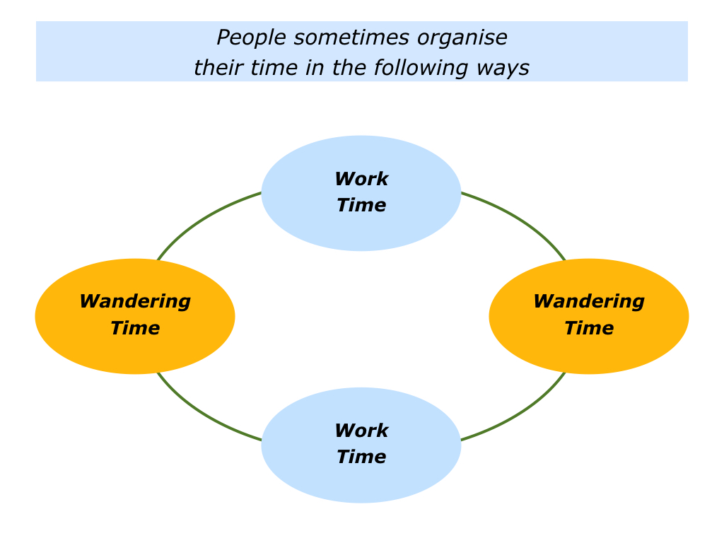 The Work Time And Wandering Time Approach - The Positive Encourager