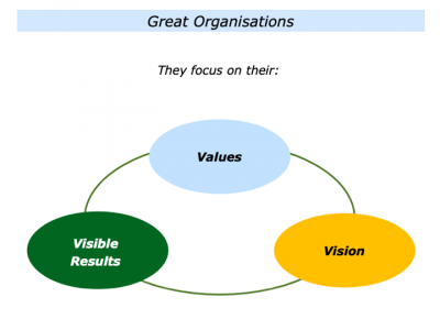 The Values Driven Organisation Approach - The Positive Encourager