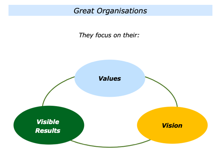 The Values Driven Organisation Approach - The Positive Encourager