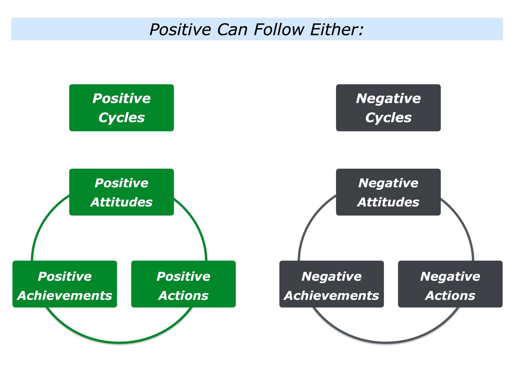The Positive Cycles Approach And The Negative Cycles Approach - The ...