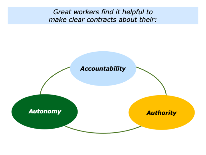 The Clear Contracting Approach - The Positive Encourager