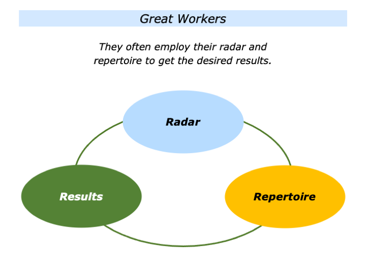 The Radar, Repertoire And Results Approach - The Positive Encourager