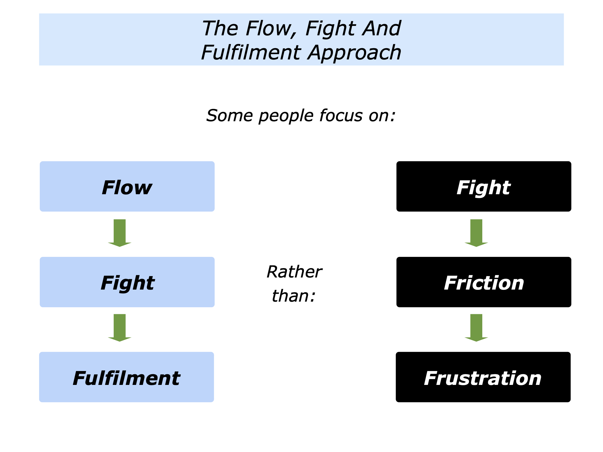 The Flow, Focus And Fulfilment Approach - The Positive Encourager