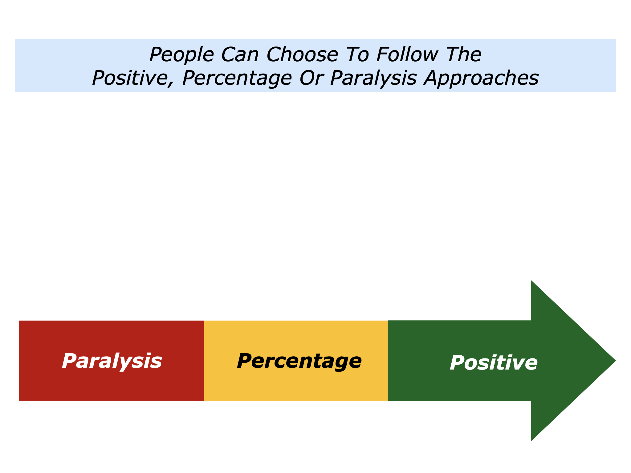 The Positive Approach, Percentage Approach And Paralysis Approach - The ...