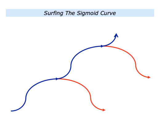 The Surfing The Sigmoid Curve Approach - The Positive Encourager