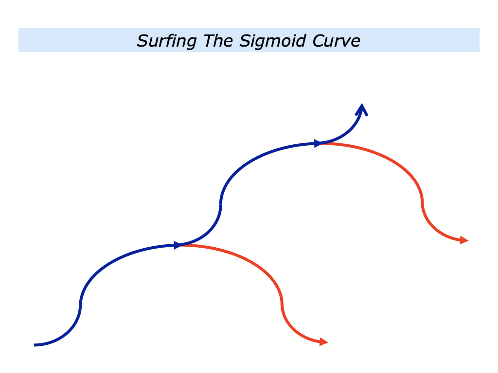The Surfing The Sigmoid Curve Approach The Positive Encourager