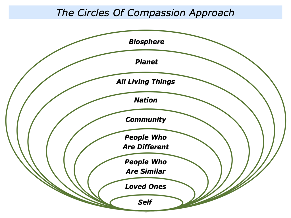 The Circles Of Compassion Approach - The Positive Encourager