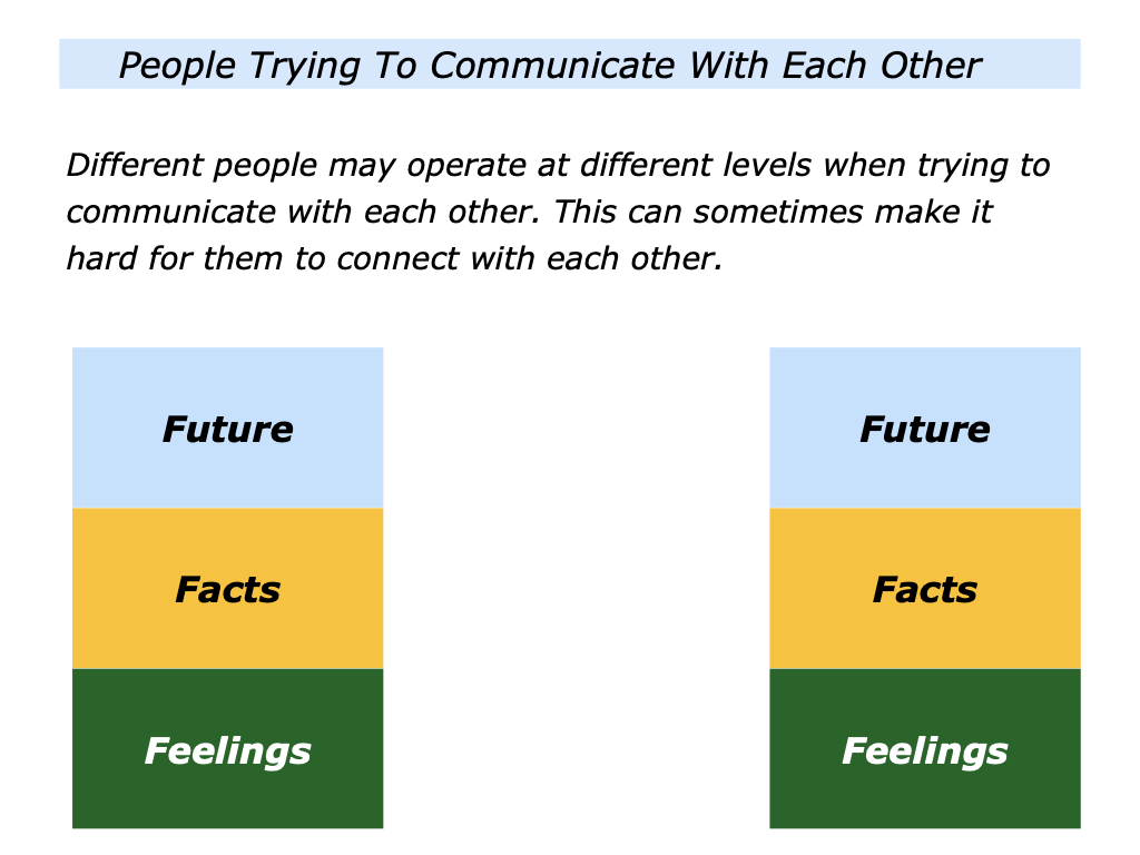 The Feelings, Facts And Future Approach - The Positive Encourager