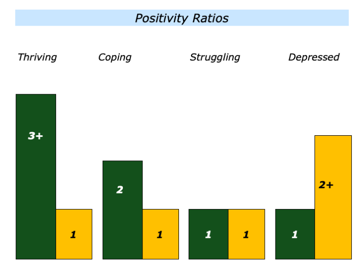 The Barbara Fredrickson's Work On Positivity Approach - The Positive ...