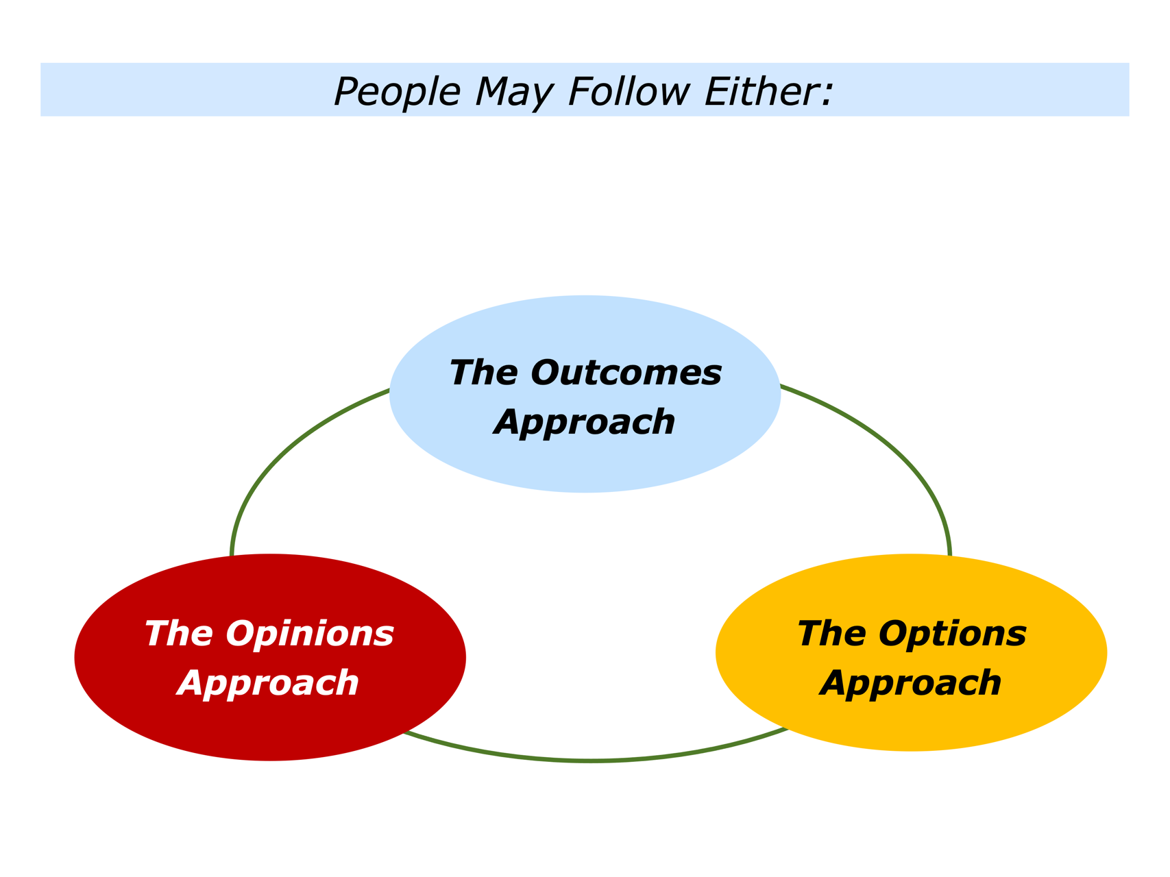 The Outcomes Approach, The Options Approach And The Opinions Approach ...